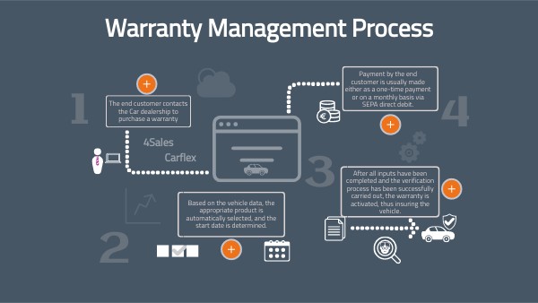 Warranty Management Process | Genially