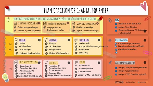 Plan d'action 2023-2024 | Genially