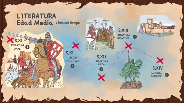 Línea del tiempo_Literatura Edad Media | Genially