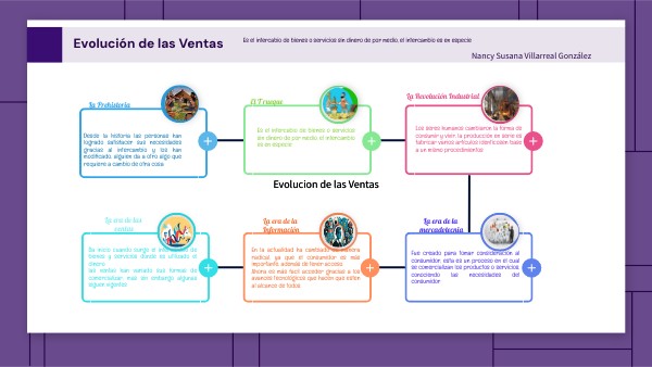 Evolución de las Ventas | Genially