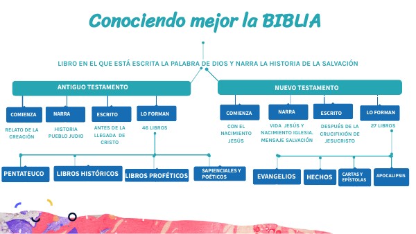 Mapa Conceptual Biblia | Genially