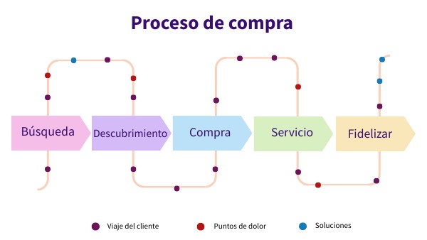 Proceso de Compra | Genially