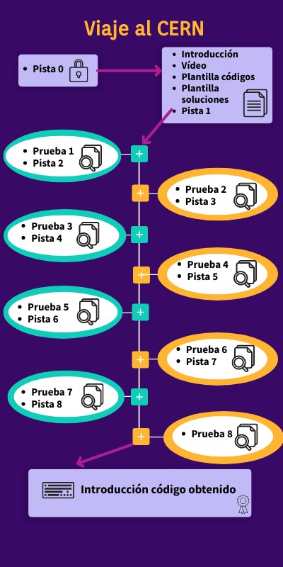 Esquema Escape room | Genially