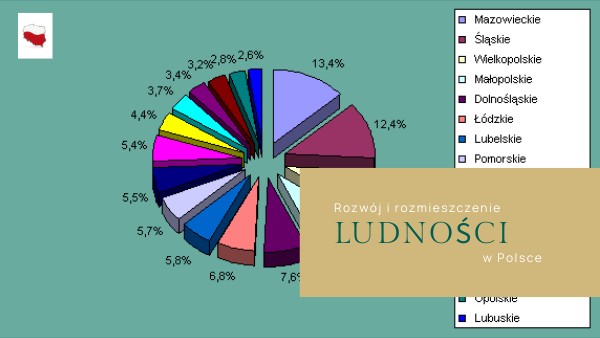 Rozwój i rozmieszczenie ludności w Polsce | Genially