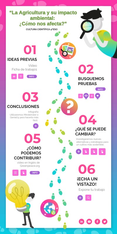 línea temporal-La Agricultura y su Impacto Ambiental | Genially