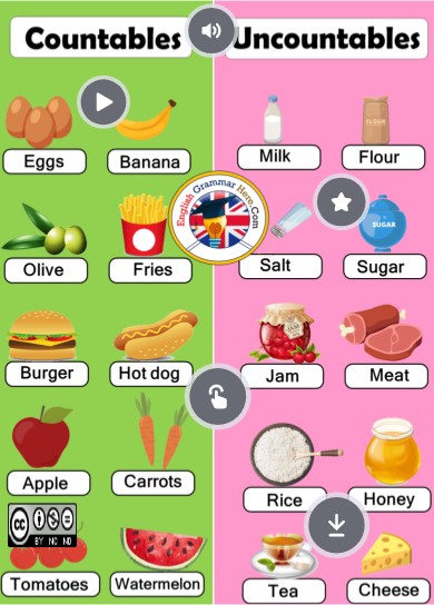 Countable and Uncountable Nouns | Genially