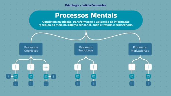 Processos Mentais | Genially