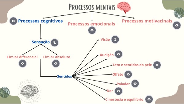 Processos mentais | Genially