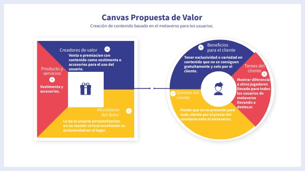 CANVAS PROPUESTA DE VALOR | Genially
