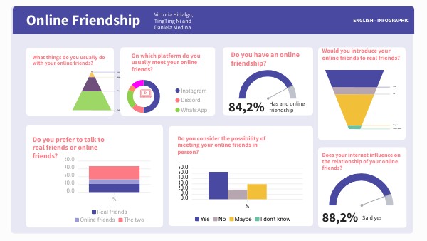 DASHBOARD IV | Genially