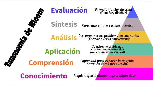 Taxonomía de Bloom | Genially