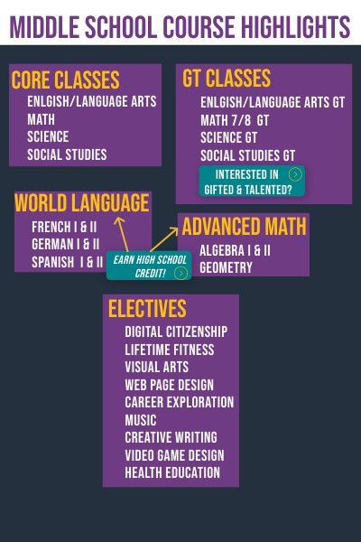 Middle school Course Highlights | Genially