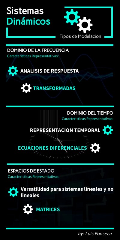 TIPOS DE MODELACION DE SISTEMAS DINAMICOS | Genially