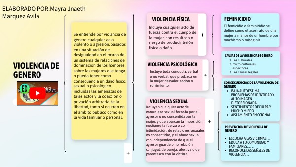 CUADRO SINÓPTICO VIOLENCIA DE GÉNERO | Genially