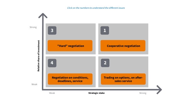 The buying matrix