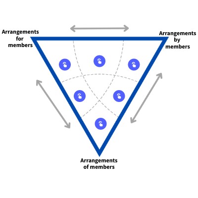 Scottish Canoe Association - activity triangle