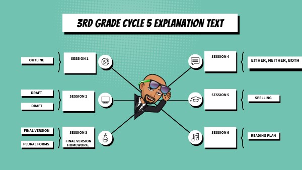 TERM 2 CYCLE 5 3RD GRADE | Genially
