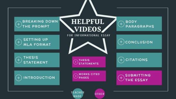 Informational Essay Video Board | Genially
