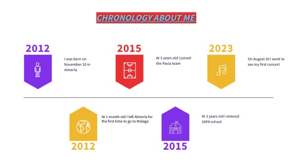 CHRONOLOGY ABOUT ME