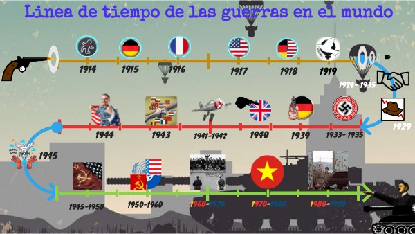 Linea de tiempo de las guerras en el mundo | Genially