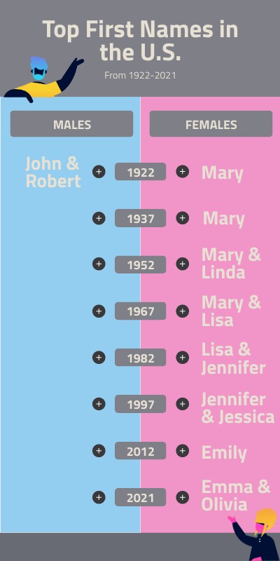 Top Names i n America