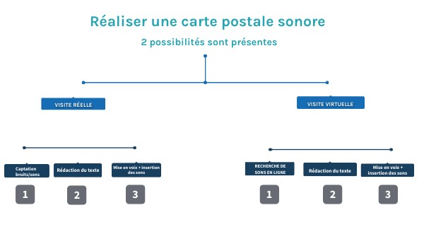 Réaliser une carte postale sonore | Genially