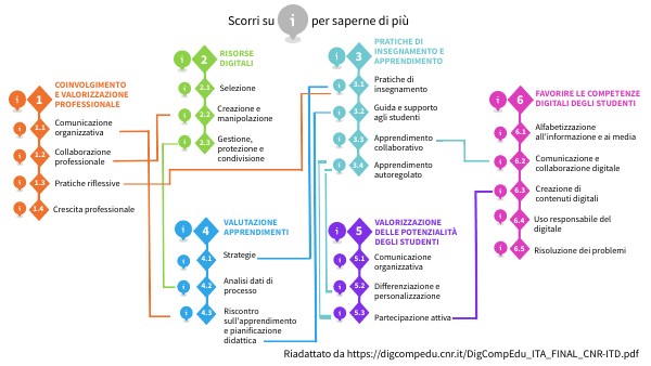 DIGCOMPEDU | Genially