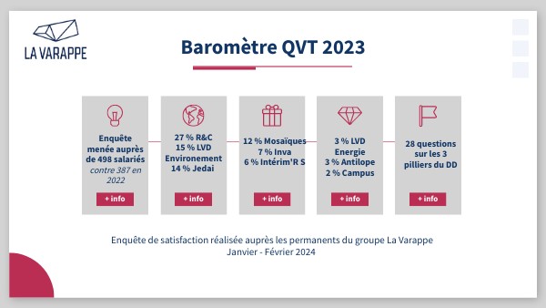 Baromètre QVT 2023 | Genially