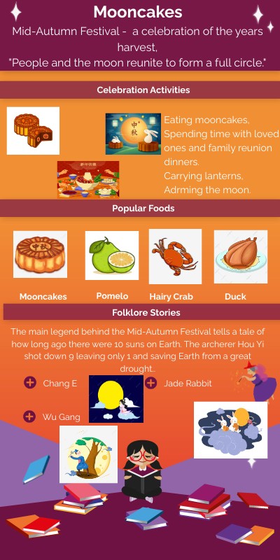 Mooncakes: Mid-Autumn Festival Infographic | Genially