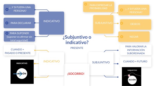 USOS DEL SUBJUNTIVO | Genially