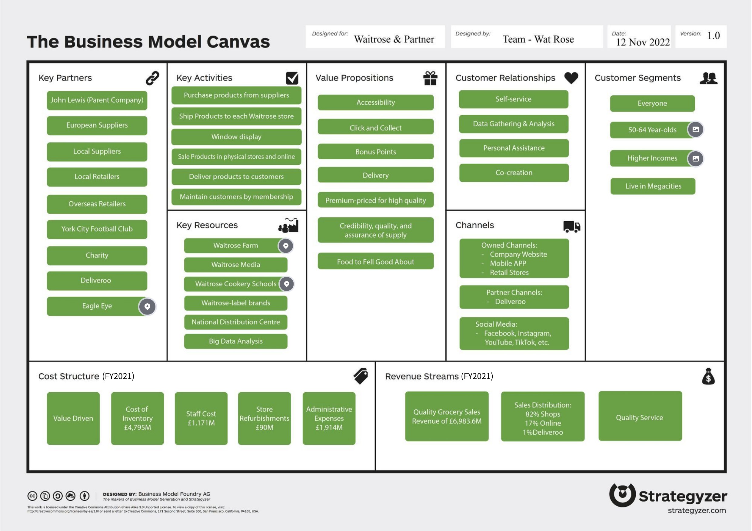 Waitrose - Business Model Canvas | Genially