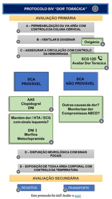 Protocolo SIV Dor Torácica
