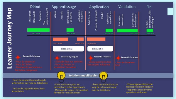 Learner Journey Map FINALE