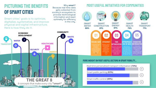 DST SMART CITIES | Genially