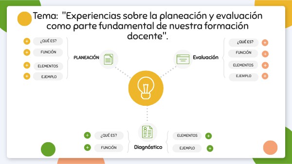 Mapa Mental Planeación, Evaluación y Diagnóstico | Genially