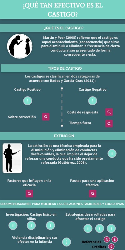 ¿QUÉ TAN EFECTIVO ES EL CASTIGO? | Genially