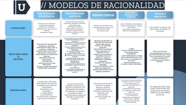 MODELO DE RACIONALIDAD | Genially