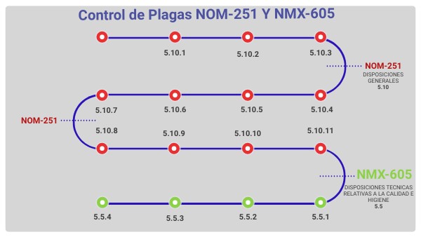 Control de Plagas en la NOM-251 y NMX-605 | Genially