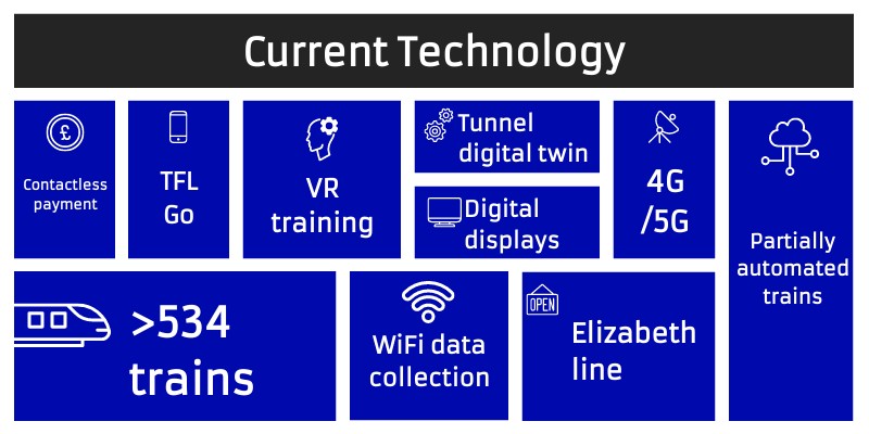 Current Technology