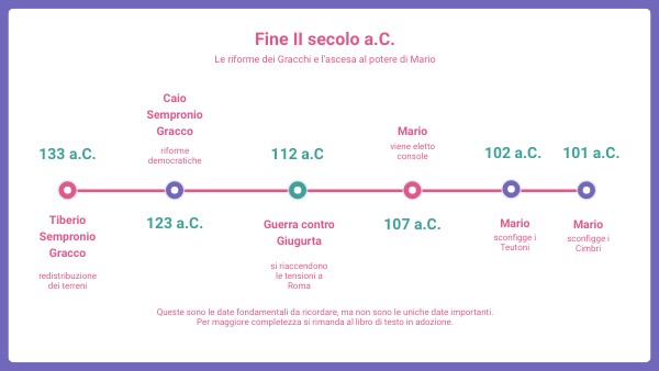 Linea del tempo unità 15 | Genially