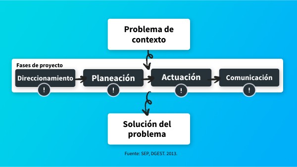 Transversalidad: Fases de proyecto | Genially