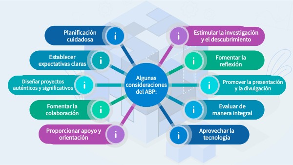 Trans: M2 S2 D1 consideraciones ABP | Genially