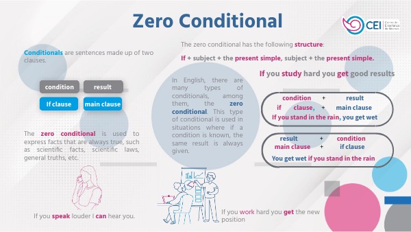 L4 C7 M1- Zero Conditional | Genially
