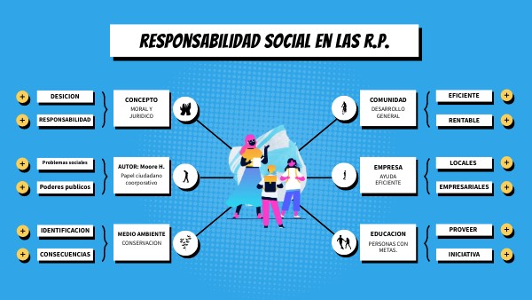 Responsabilidad social en las RRPP | Genially