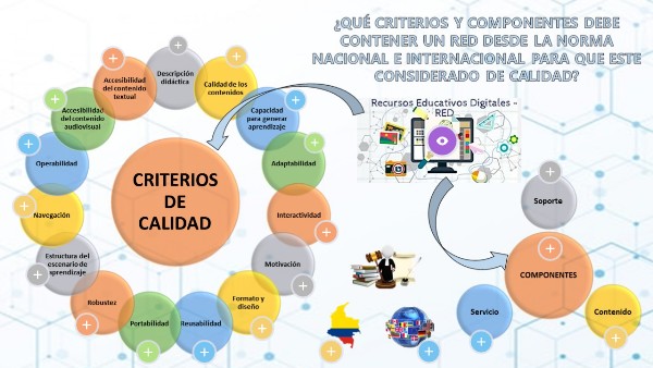 Criterios y Componentes de un RED | Genially