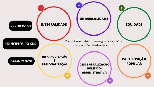 Princípios do SUS | Genially