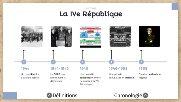 La IVe République | Genially