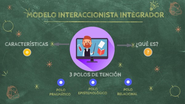 Modelo interaccionista integrador | Genially