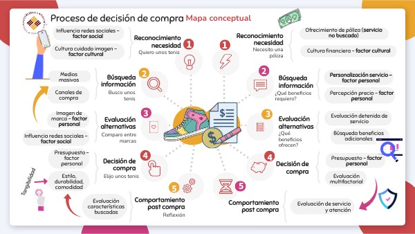 MAPA CONCEPTUAL PROCESO COMPRA | Genially