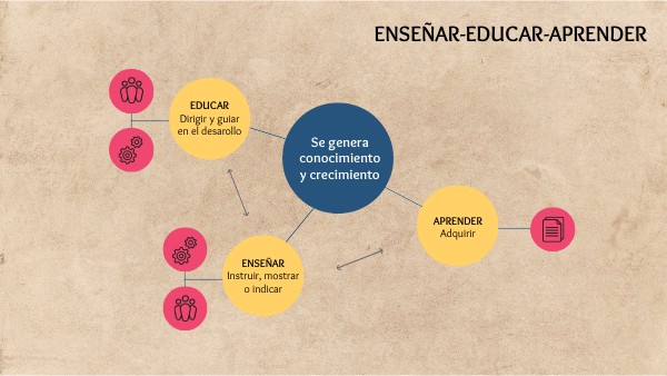 ENSEÑAR-EDUCAR-APRENDER | Genially